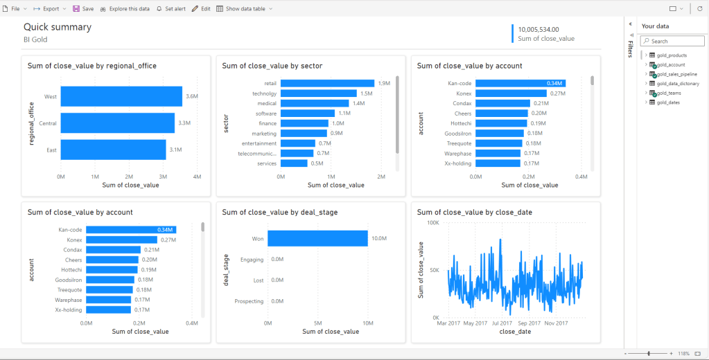 Crafting a Medallion Architecture in Microsoft Fabric Lakehouse Part 2 ...