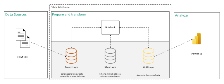 Crafting a Medallion Architecture in Microsoft Fabric Lakehouse Part 1 ...