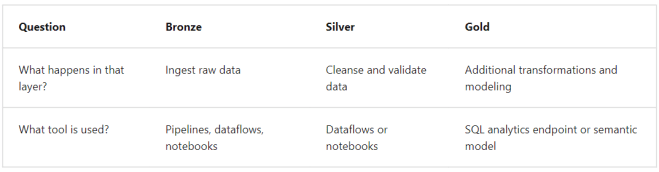 Crafting a Medallion Architecture in Microsoft Fabric Lakehouse Part 1 ...